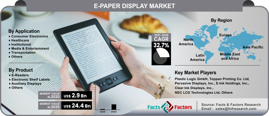 E-Paper Display Market Size, Share Analysis and Global Forecast to 2021 ...