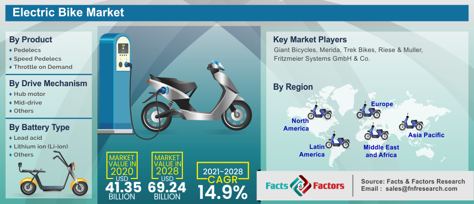 Global Electric Bike Market Size & Share Forecast to 2021-2028