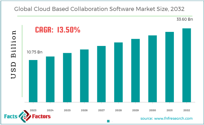 Cloud Based Collaboration Software Market Statistics, Size, Industry ...