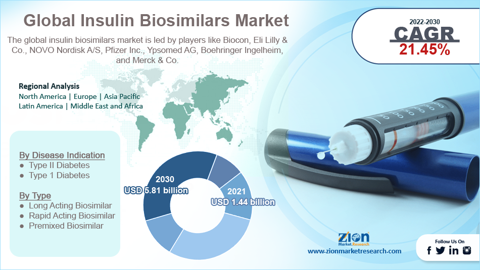 Insulin Biosimilars Market Size, Share, Demand & Trends Analysis Report ...