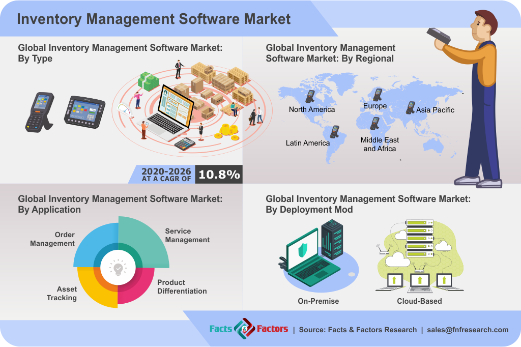 Inventory Management Software Market Size, Trends, Forecast, 2026