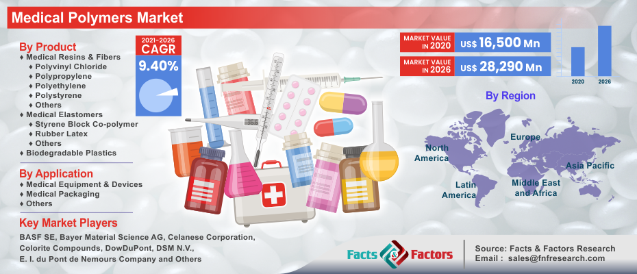 Global Medical Polymers Market Size, Growth, Segments 2021 Analysis and ...