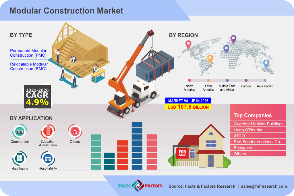Modular Construction Market Size, Growth, Trends, Forecast to 2026