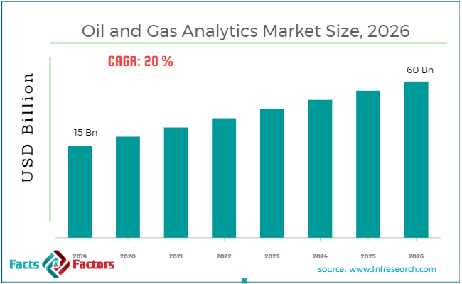 Global Oil And Gas Analytics Market Size, Trends, Forecast, 2026