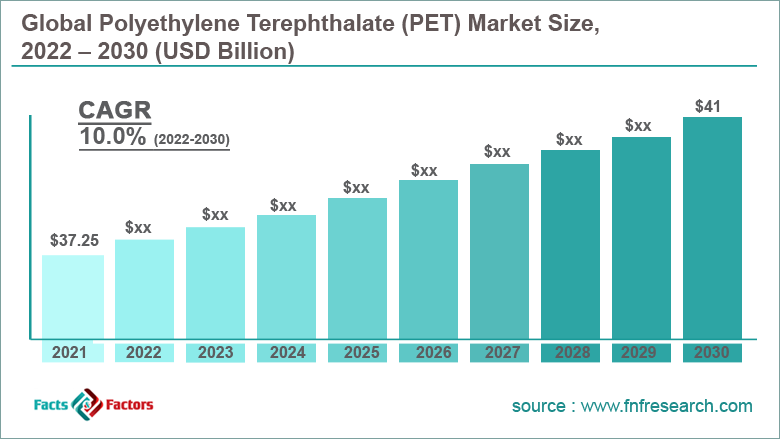 Polyethylene Terephthalate (PET) Market Size, Growth, Global Trends ...