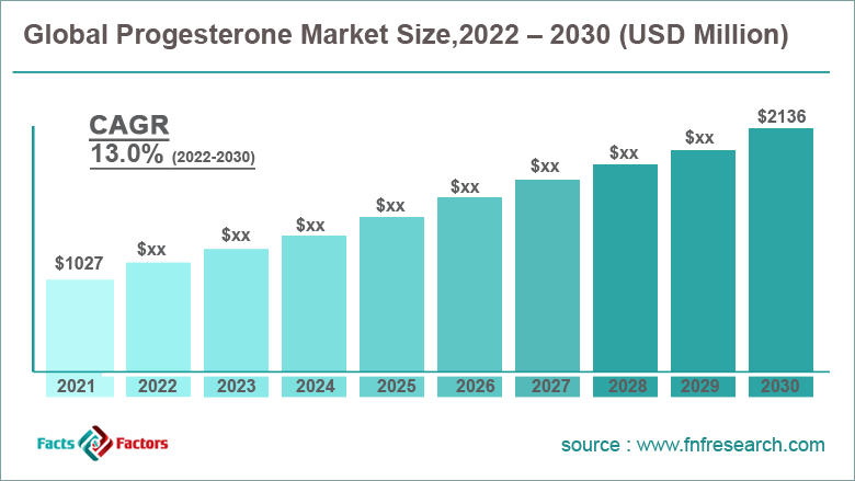Study on Global Progesterone Market Size to Hit $2136 Million by 2030 ...