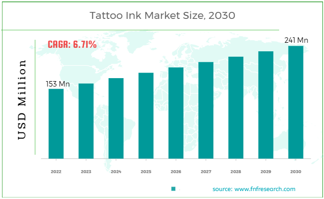 Tattoo Ink Market Size & Share | Forecast, 2030 [Latest]