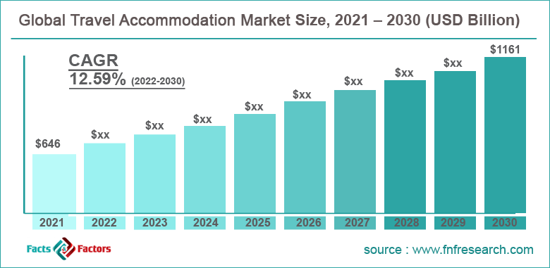 Travel Accommodation Market Size, Share, Industry Analysis, 2030 Travel Accommodation Market Size, Share, Industry Analysis, 2030