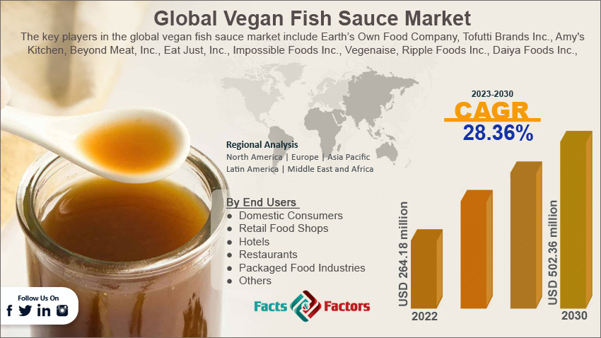 Vegan Fish Sauce Market Size, Growth, Trends | Forecast [2030]