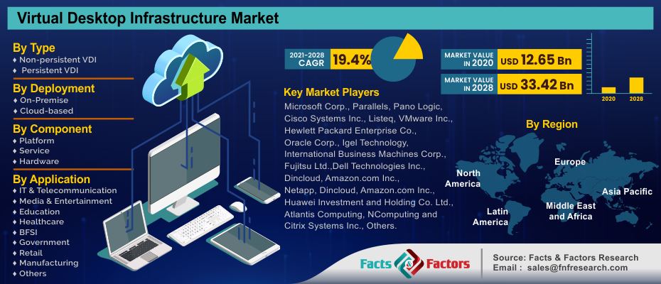 Global Virtual Desktop Infrastructure (VDI) Market Size, Share, Trends ...